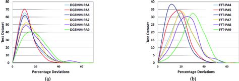 Percentage Deviations Of The Application Specific Models Shown In Table