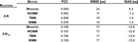 Pearson Correlation Pcc Rmse And Bias Calculated For Qpe Estimated Download Scientific