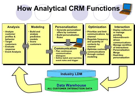 Analytical Crm Cio Wiki