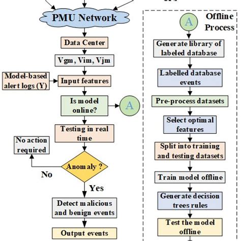 Proposed Methodology Of Machine Learning Based IDS B Implementing