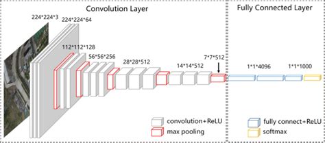 The Architecture Of Vgg16 Model The Model Consists Of 13 Convolutional