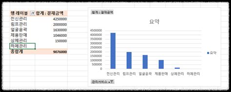 엑셀 매출관리 피벗 테이블 데이터를 차트로 분석하는 방법 실전 활용