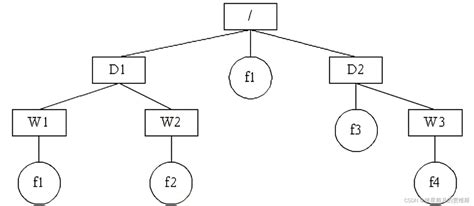 linux的历史背景和基本指令 linux背景 csdn博客