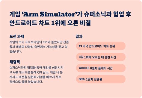 Arm Simulator 슈퍼소닉과 손잡고 단 3일 만에 안드로이드 차트 1위 달성 Supersonic