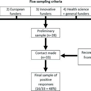 Sampling Procedure Https Doi Org Journal Pone G Download Scientific Diagram