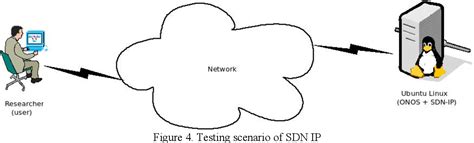 Figure 4 From Design And Implementation Of Sdn Ip Based On Open Network Operating System And