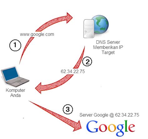 تعرف على البرتكول وكل ما يتعلق بـــــtcp Ip و Dns باللغة العربية اخبار العلوم والتكنولوجيا