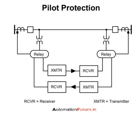 Directional Comparison Blocking Scheme Electrical Industrial