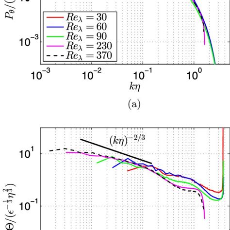 A Temperature Production Spectra B Lagrangian Time Scale As