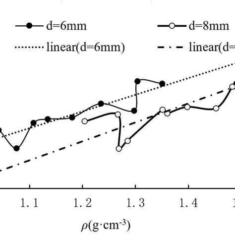 Relationship Between ρ And D Download Scientific Diagram