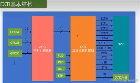 （stm32基础）stm32常用中断介绍 stm32中断 csdn博客