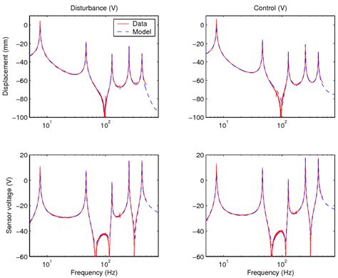 Magnitude DB Frequency Response Of Identified Beam Model Versus Download Scientific Diagram