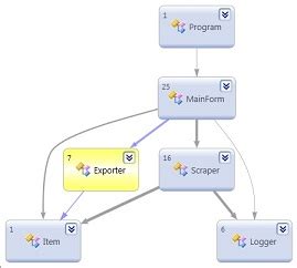 C Any Tool To Generate Class Dependency Graph From A Solution Stack Overflow