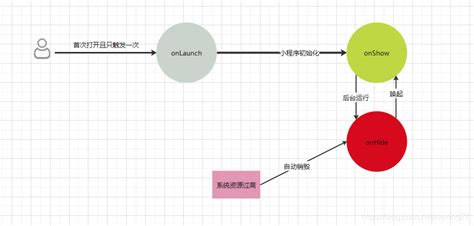 Vue生命周期微信小程序生命周期详解小程序生命周期和vue生命周期 Csdn博客 Vue生命周期微信小程序生命周期详解小程序生命周期和vue生命周期 Csdn博客