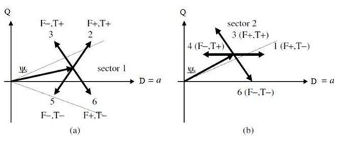 Pdf Direct Torque Control Of Permanent Magnet Synchronous Motors Dtc Pmsm