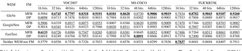 Table 1 From Label Attended Hashing For Multi Label Image Retrieval