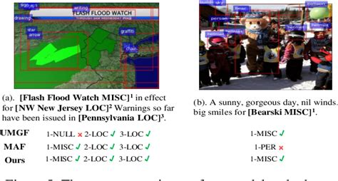 Figure 5 From Hierarchical Aligned Multimodal Learning For Ner On Tweet Posts Semantic Scholar