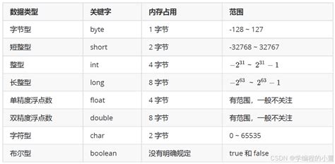 二 Java数据类型与变量 Csdn博客