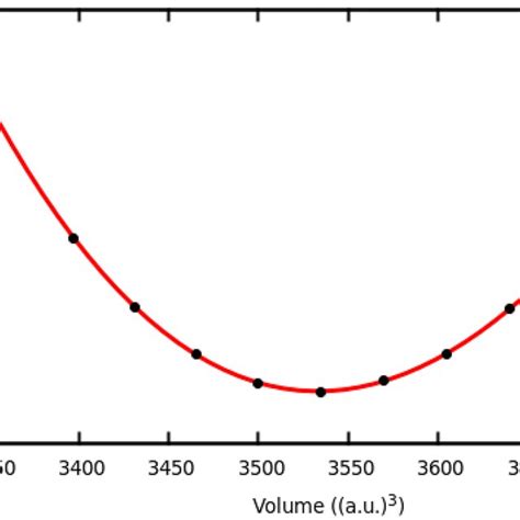 The Calculated Energy Versus Volume Optimization Download Scientific
