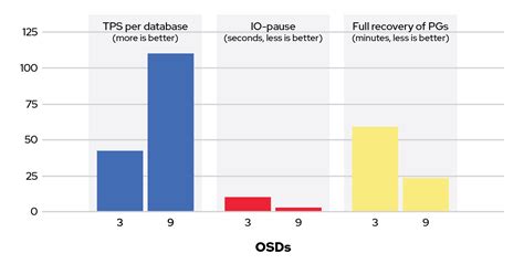 Crunchy Data PostgreSQL On Red Hat OpenShift Container Storage