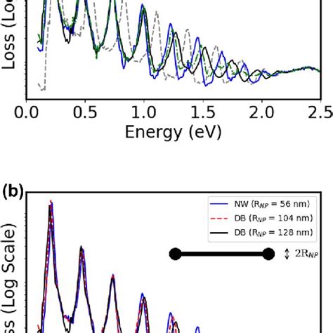The Mode Effective Index And Attenuation As A Function Of Pcm Ridge Download Scientific Diagram