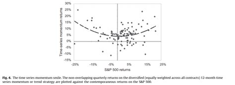 Diversification Benefits Of Time Series Momentum