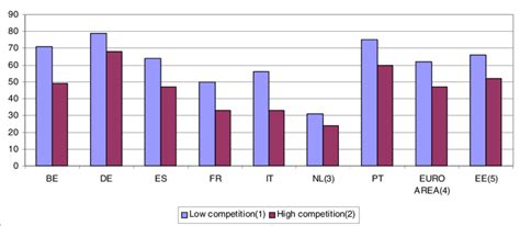 Markup Rule And Perceived Competition Percent Notes 1 Mean Share