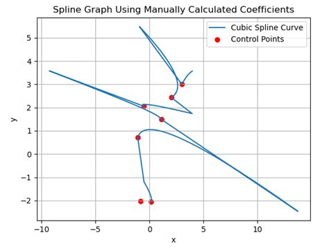 Python Why Does Cubic Spline Algorithm Produce Spiky And Incorrect Graph On A Parametric Curve