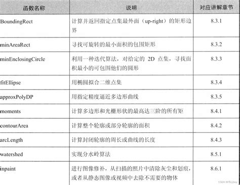 opencv：第八章、图像轮廓与图像分割修复 opencv roi截取后怎么画轮廓画到原图 csdn博客