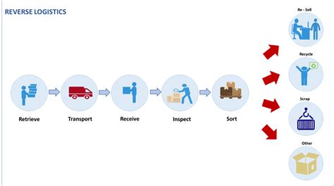 SYSTEMS An Overview Of Logistics Process