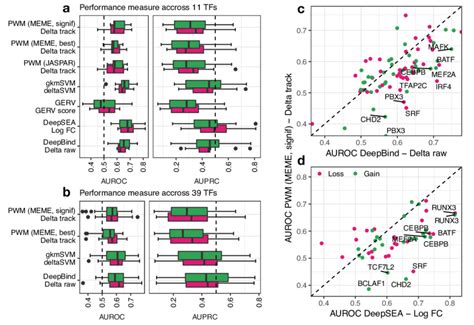 comparing performance of machine learning approaches to pwms a b