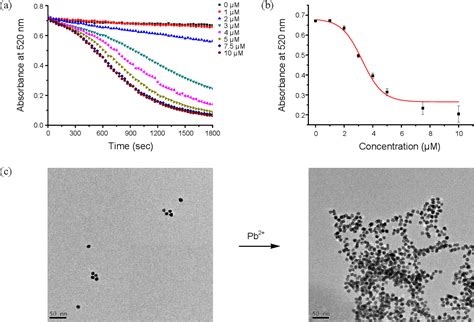 Figure 1 From Alkyl Phosphate Functionalized Gold Nanoparticles Based Colorimetric Probe For Pb2