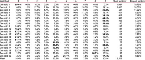 clustering stations via their proportions of ending digits oil company