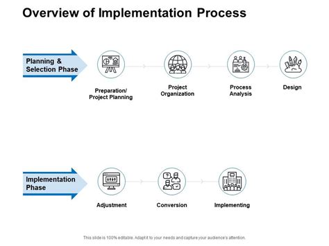 Overview Of Implementation Process Ppt PowerPoint Presentation Inspiration Styles