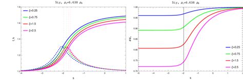 The Behavior Of The Radial Profiles Of The Metric Functions F Solid