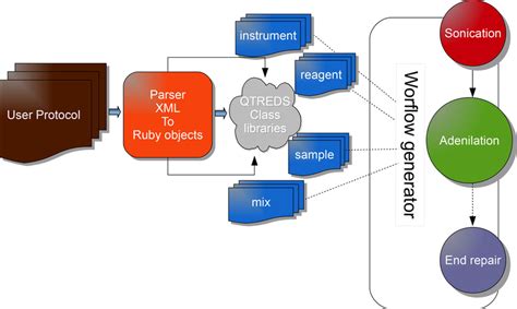 workflow management system the protocol parser the parser checks and