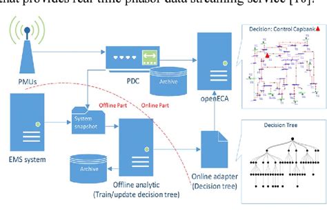 Figure 1 From Adaptive Decision Trees Based Regional Voltage Control