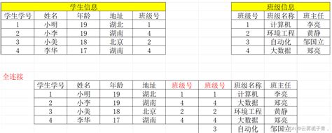 Sql内连接、内连接、右连接、全连接、笛卡尔积区别（含详细表格举例）笛卡尔积和全连接的区别 Csdn博客