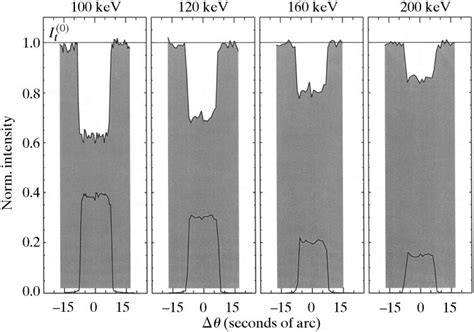 Diffracted And Transmitted Intensities As A Function Of Rocking Angle