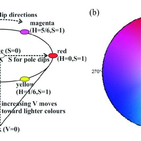 a hsv colour scheme b hsv colour wheel for 3d rock structural