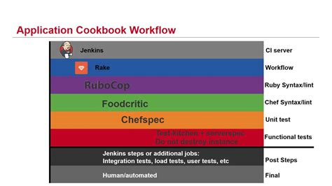 Using Devops Tools To Achieve Continuous Integration Youtube