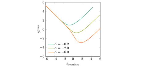 Renormalized Entropy S Ren Associated To Extremal Surfaces Connecting Download Scientific