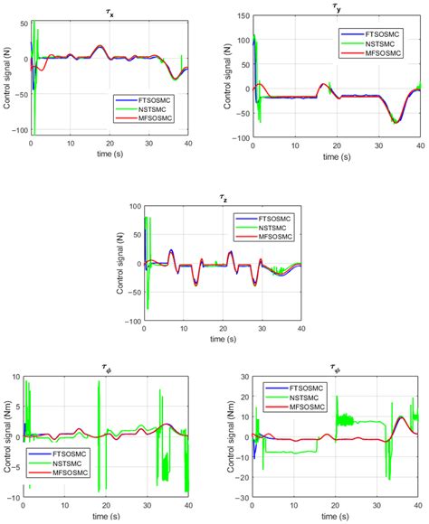 Sensors Free Full Text Finite Time Controller For Coordinated
