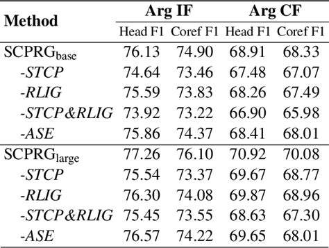 Table 5 From Enhancing Document Level Event Argument Extraction With