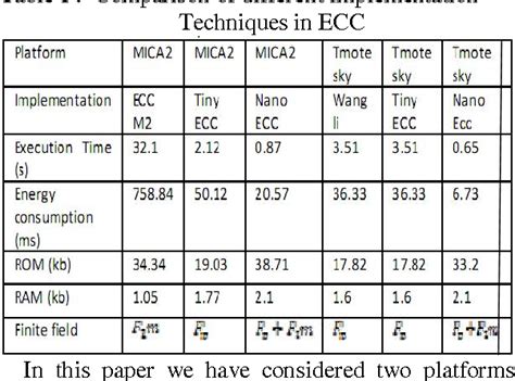 Figure 1 From Cryptographic Techniques For Wireless Sensor Network Security A Survey