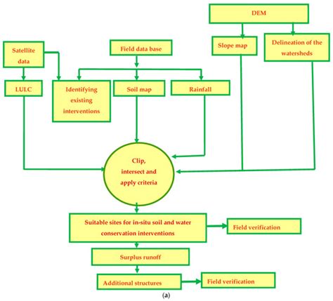 Spatial Estimation Of Soil Loss And Planning Of Suitable Soil And Water Conservation