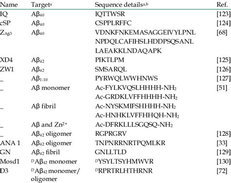 Specific Binding Peptides Screened Via Phage Display Technology For Ad Specific Binding Peptides Screened Via Phage Display Technology For Ad