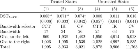Rd Estimates Of The Impact Of Entering Dst On Incidence Of Ami Download Table