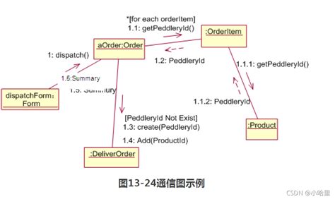 【面向对象】uml类图、用例图、顺序图、活动图、状态图、通信图、构件图、部署图面向对象的分析与设计—类图 Csdn博客