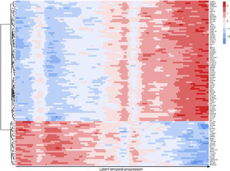 Figure 2 From Inferring Disease Progression And Gene Regulatory